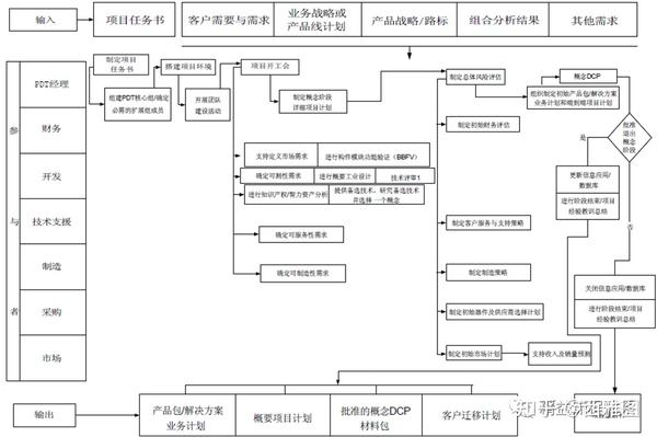 IPD流程分为几个阶段（详细解析及实例案例） - 知乎