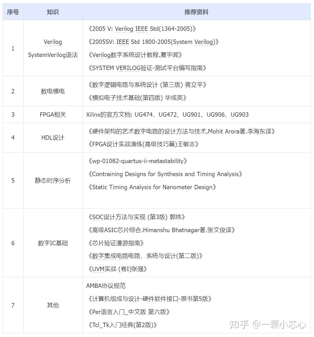 数字ic设计学习及面试环节比较实用的书单推荐 知乎