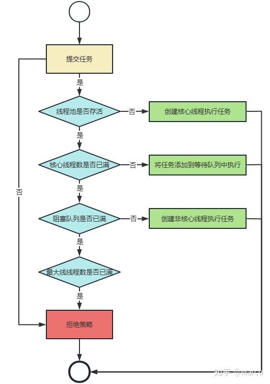 ThreadPoolExecutor简介&源码解析 - 知乎