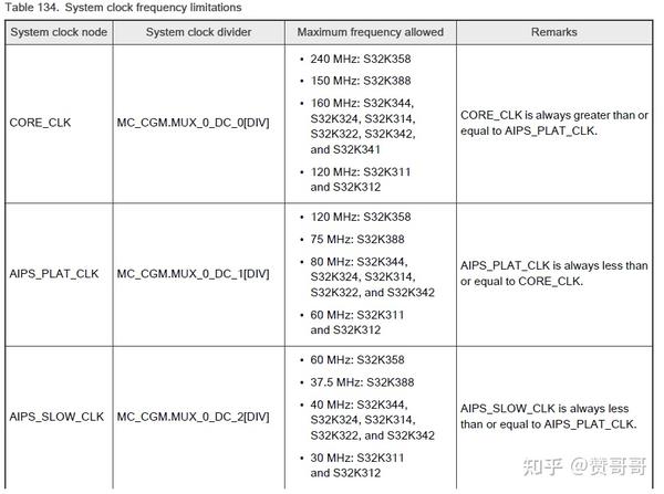 S32K324芯片学习笔记-Clock - 知乎