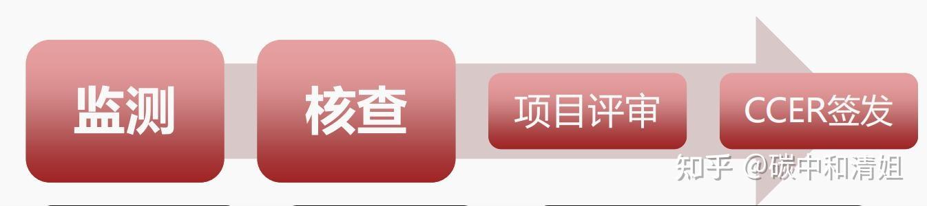 零碳科普-CCER - 知乎