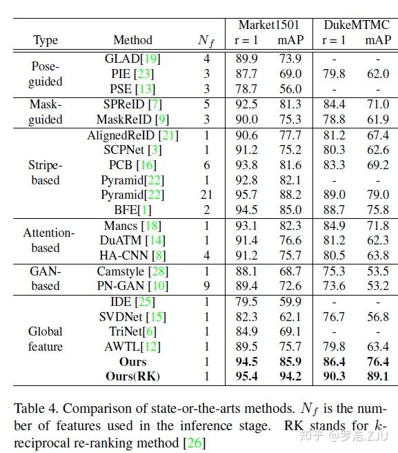 一个更加强力的ReID Baseline - 知乎