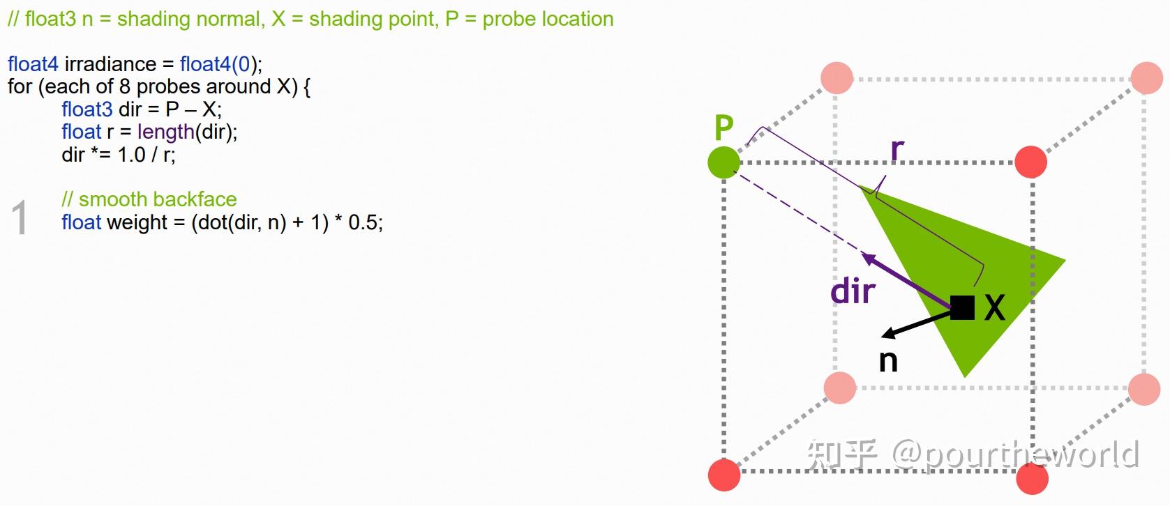Dynamic Diffuse Global Illumination with Ray-Traced Irradiance Fields - 知乎