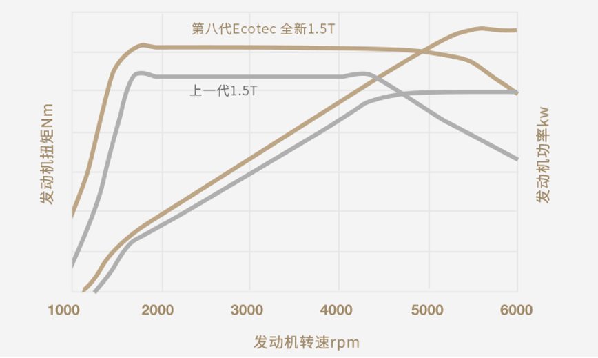 升功率103kW！通用第八代Ecotec 1.5T发动机简析 - 知乎