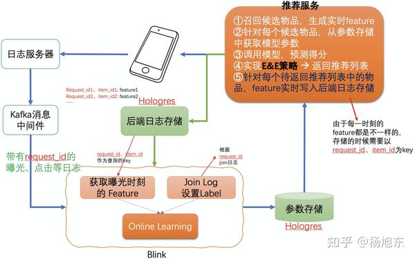 在生产环境的推荐系统中部署Contextual bandit (LinUCB)算法的经验和陷阱 - 知乎