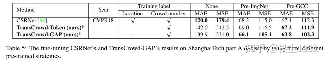 SCIS 2022 | 人群计数 | TransCrowd: weakly-supervised crowd counting with transformers - 知乎