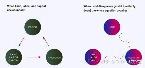 如何理解再生金融（ReFi）的概念？ - 知乎