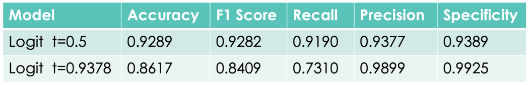 使用阈值调优改进分类模型性能 - 知乎