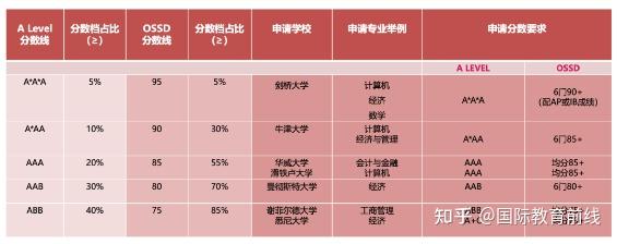 干货须知！A-Level/AP/IB/OSSD课程体系对比介绍！ - 知乎