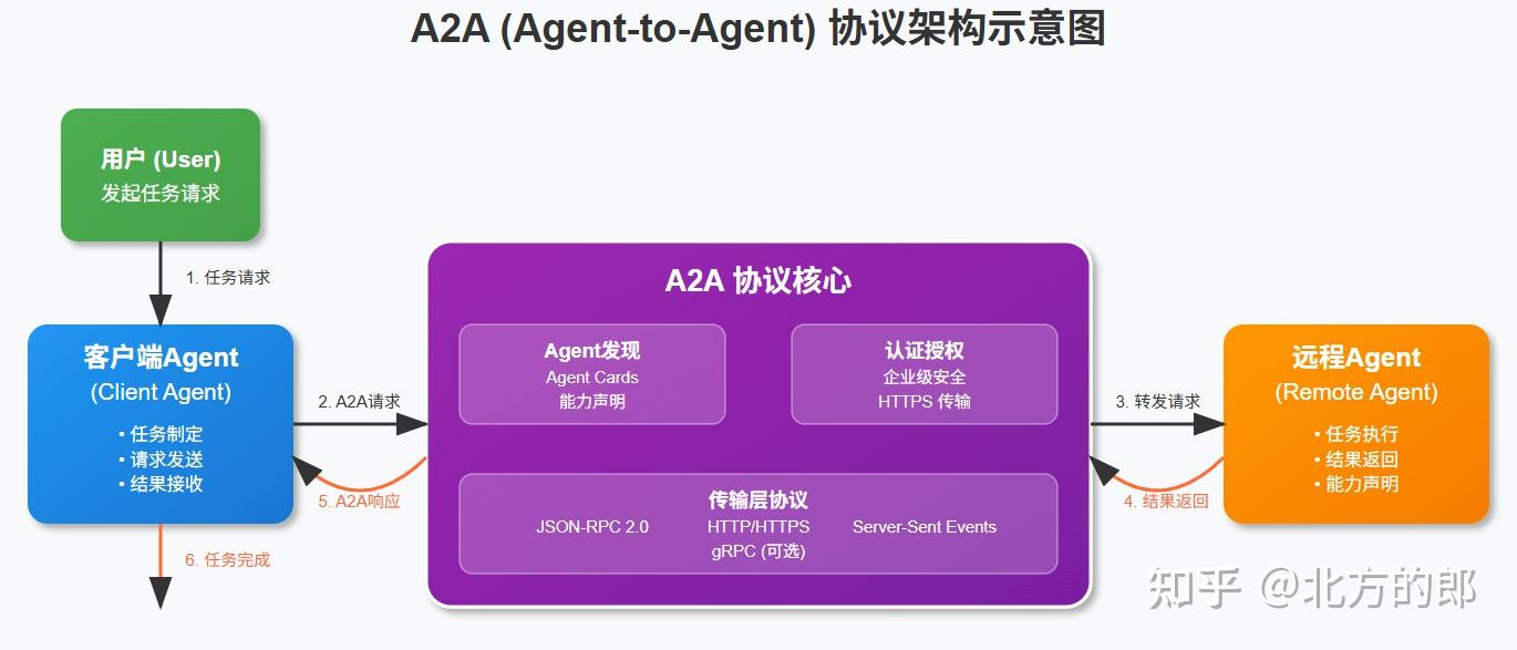 详解A2A协议 - 知乎