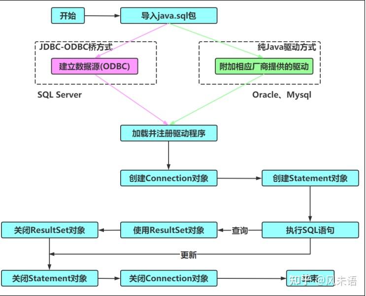 学习JAVAEE39day:JDBC编写步骤 - 知乎