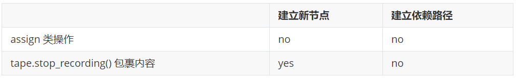 tensorflow计算图与自动求导——tf.GradientTape - 知乎