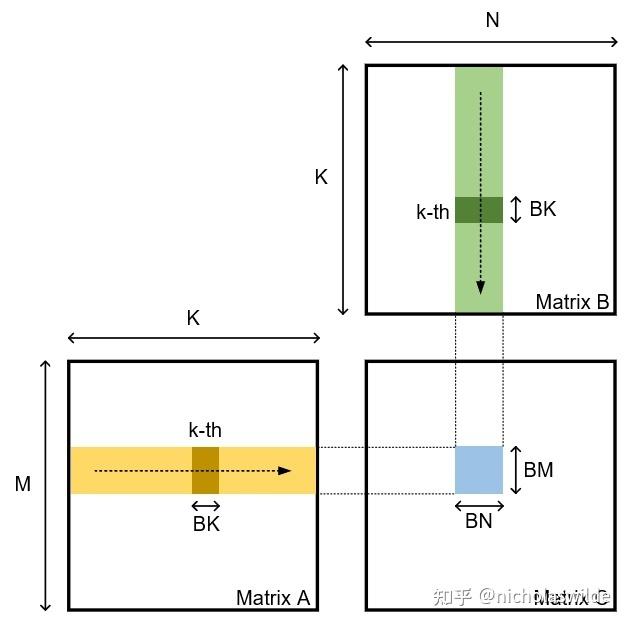 CUDA Ampere Tensor Core HGEMM 矩阵乘法优化笔记 —— Up To 131 TFLOPS! - 知乎