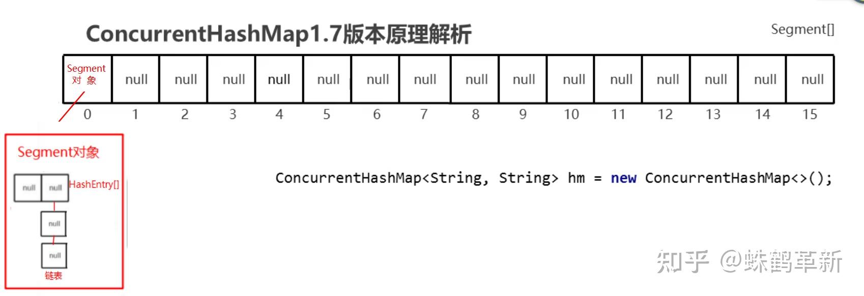 ConcurrentHashMap原理 - 知乎