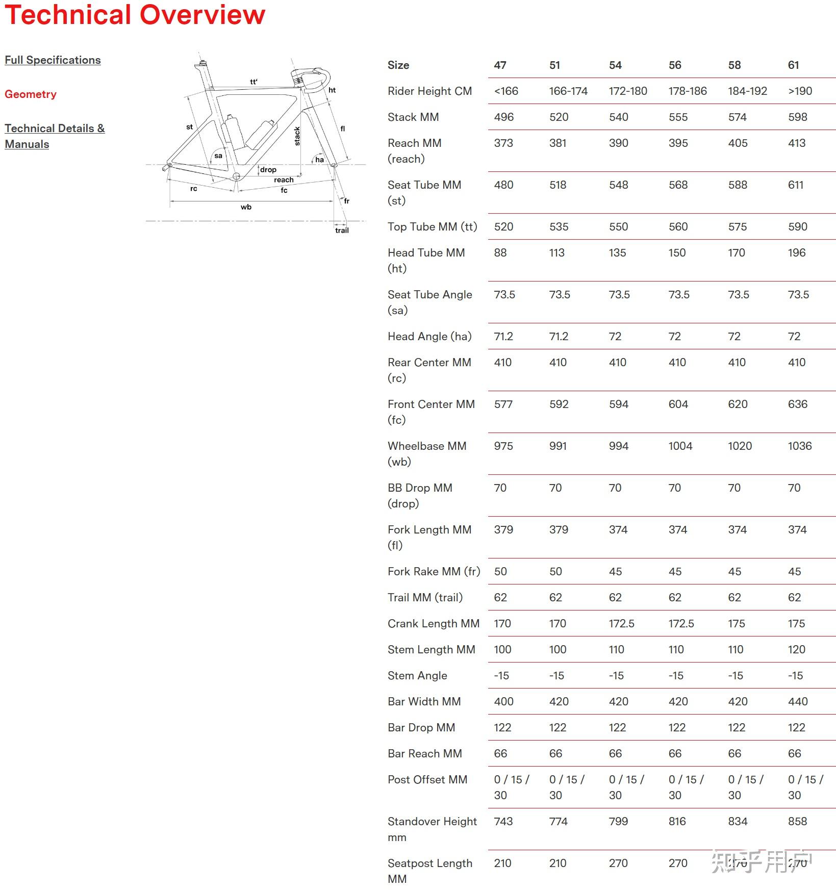 如何确认公路车车架尺码和尺寸是否适合自己？ - 知乎