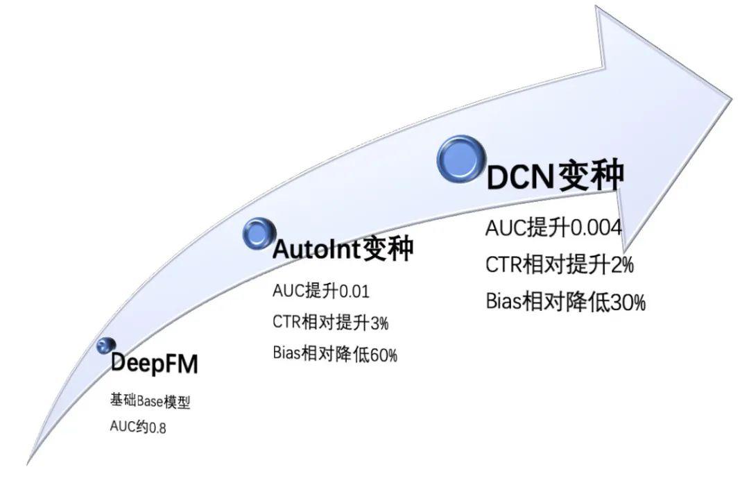 一文详解搜广推 CTR 建模 - 知乎