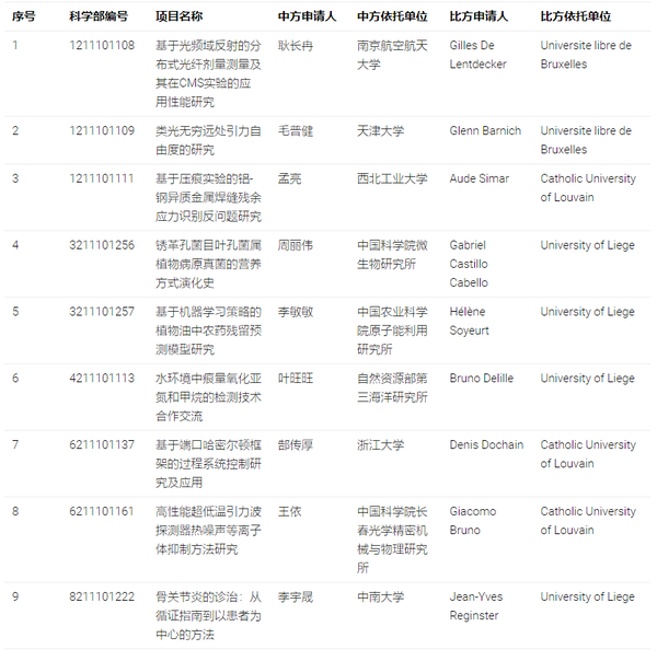 2021年度NSFC与比利时法语区基础研究基金会合作交流项目初审结果公布 - 知乎
