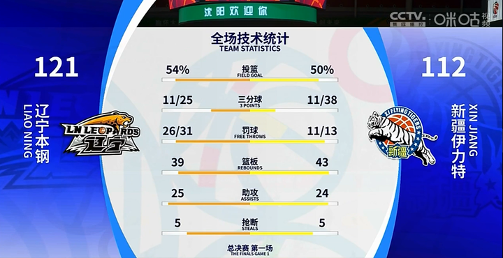 2024CBA总决赛，辽宁VS新疆，恭喜，辽宁先下一场！ - 知乎