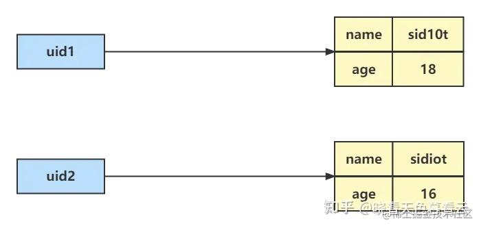 【redis】五大常见的数据类型之 Hash 知乎 