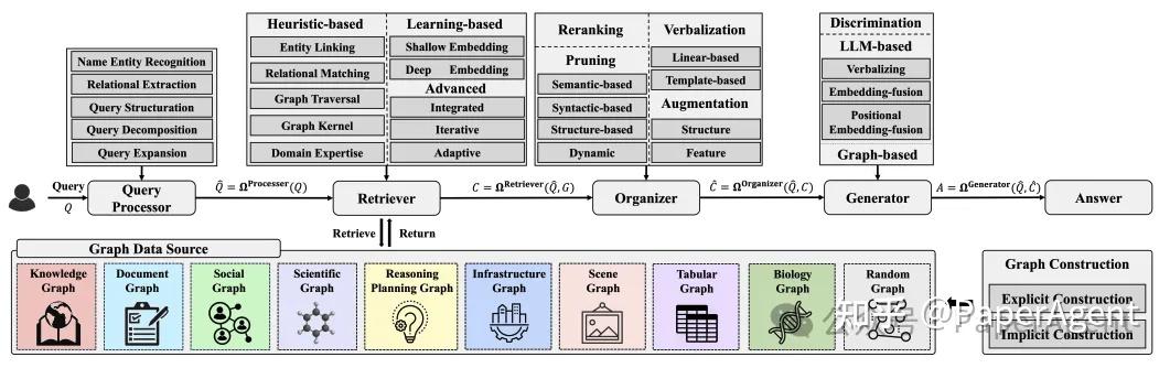 一篇88页GraphRAG全栈技术最新综述 - 知乎