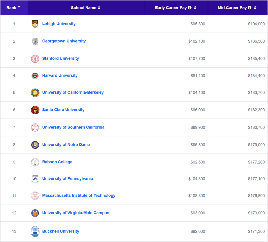 PayScale发布年度毕业生薪酬报告！这些学校/专业最有“钱景” - 知乎