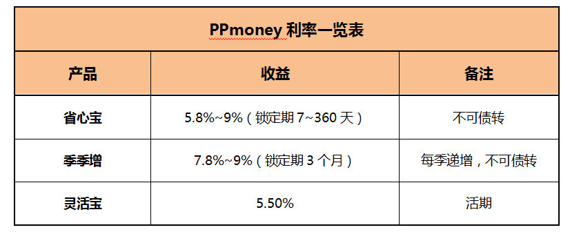 PPmoney测评：一路逆袭，但也饱受质疑 - 知乎