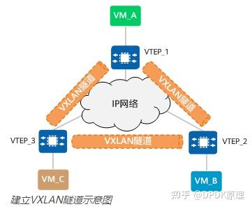 VXLAN浅析 - 知乎