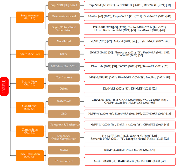 NeRF：3D 视觉中的神经辐射场，综述（NeRF: Neural Radiance Field in 3D Vision, A Comprehensive Review） - 知乎