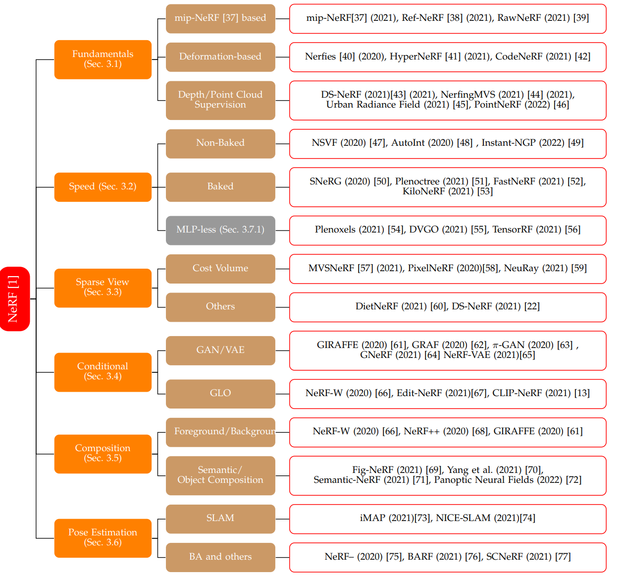 NeRF：3D 视觉中的神经辐射场，综述（NeRF: Neural Radiance Field in 3D Vision, A Comprehensive Review） - 知乎