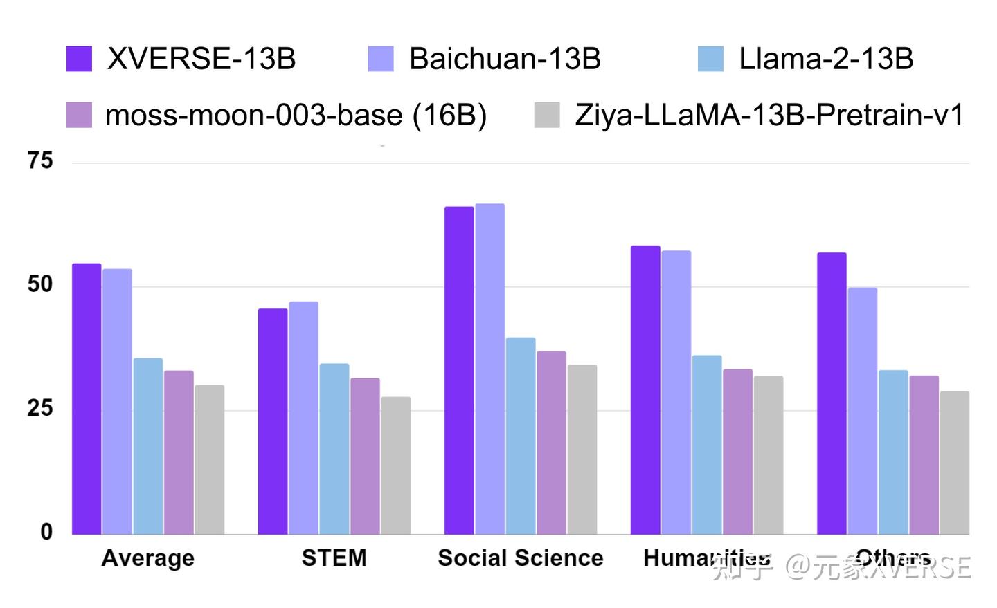 元象开源百亿参数通用大模型 XVERSE-13B，效果超Llama2、Baichuan - 知乎