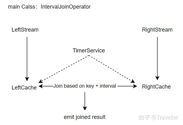Flink 中Join type及Interval Join - 知乎