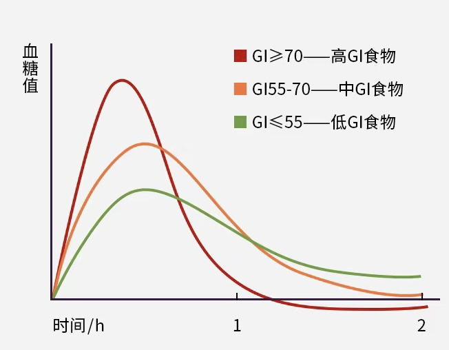 为什么越来越多的人崇尚低GI饮食？ - 知乎