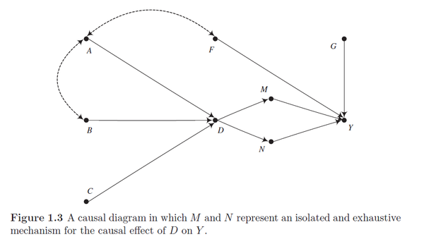 Chapter 2 Causal Diagrams，DAG - 知乎