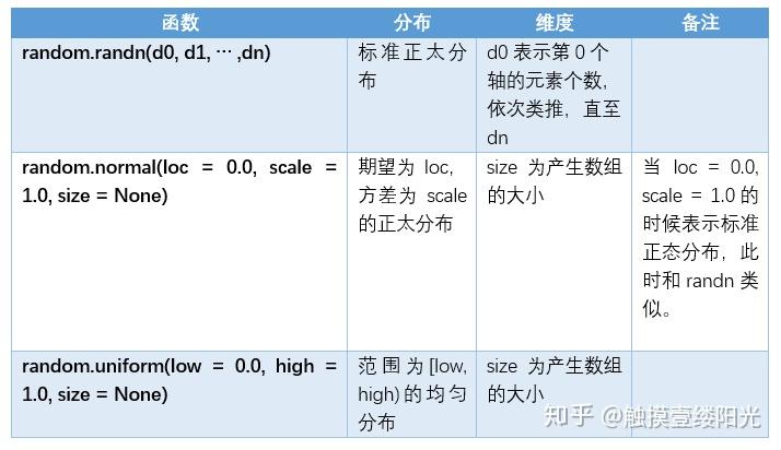 Numpy中常用随机函数的总结 - 知乎