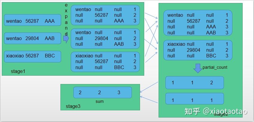 大数据SQL COUNT DISTINCT实现原理 - 知乎