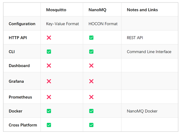 Mosquitto vs NanoMQ | 2023 MQTT Broker 对比 - 知乎