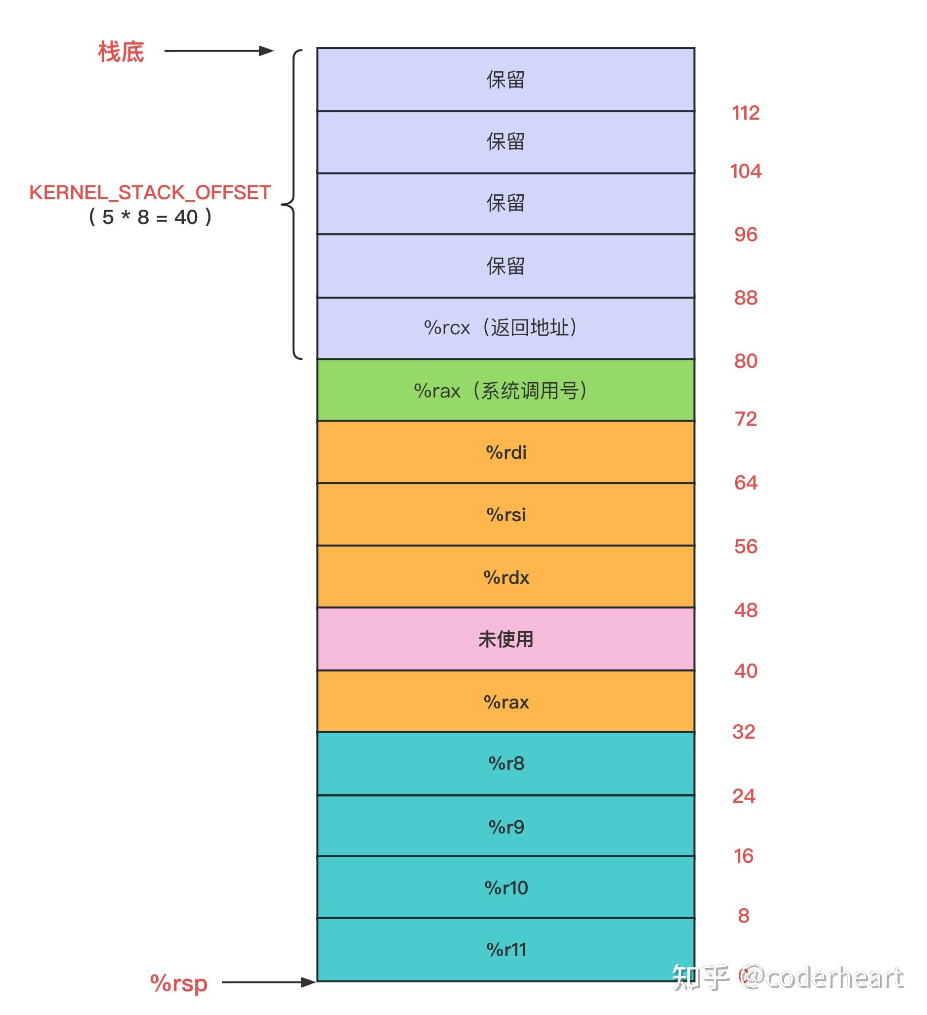 Linux Kernel源码阅读： x86-64 系统调用实现细节（超详细） - 知乎