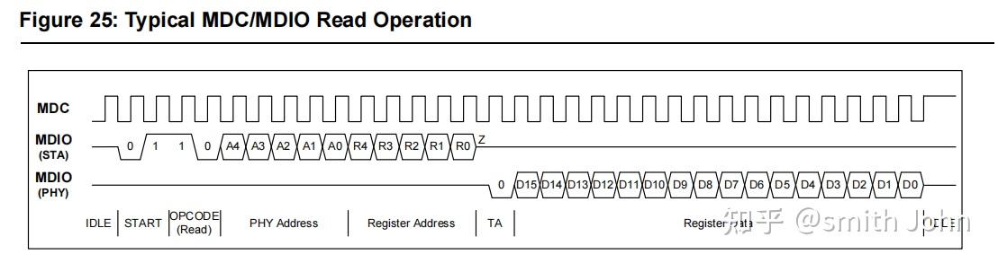 【项目调试】88E1111网口调试记录 - 知乎