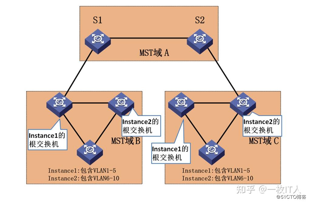 华为设备二层交换技术——MSTP协议详解 - 知乎