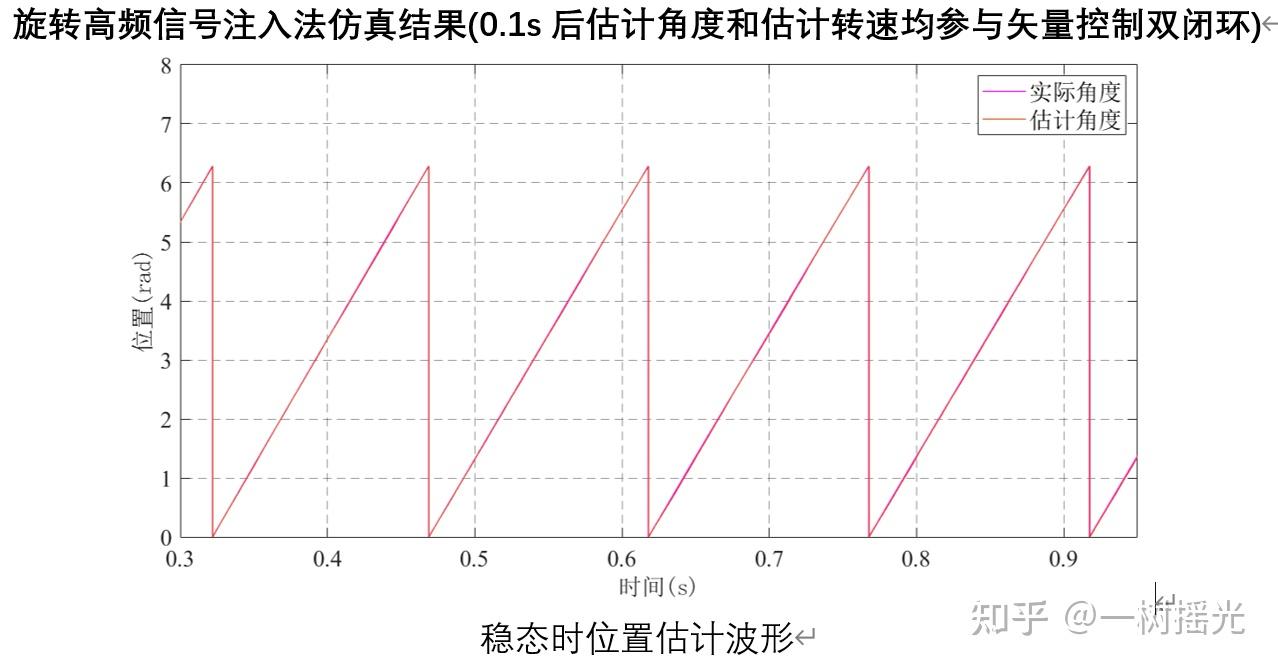 永磁同步电机旋转高频信号注入法零低速无位置控制仿真 知乎 