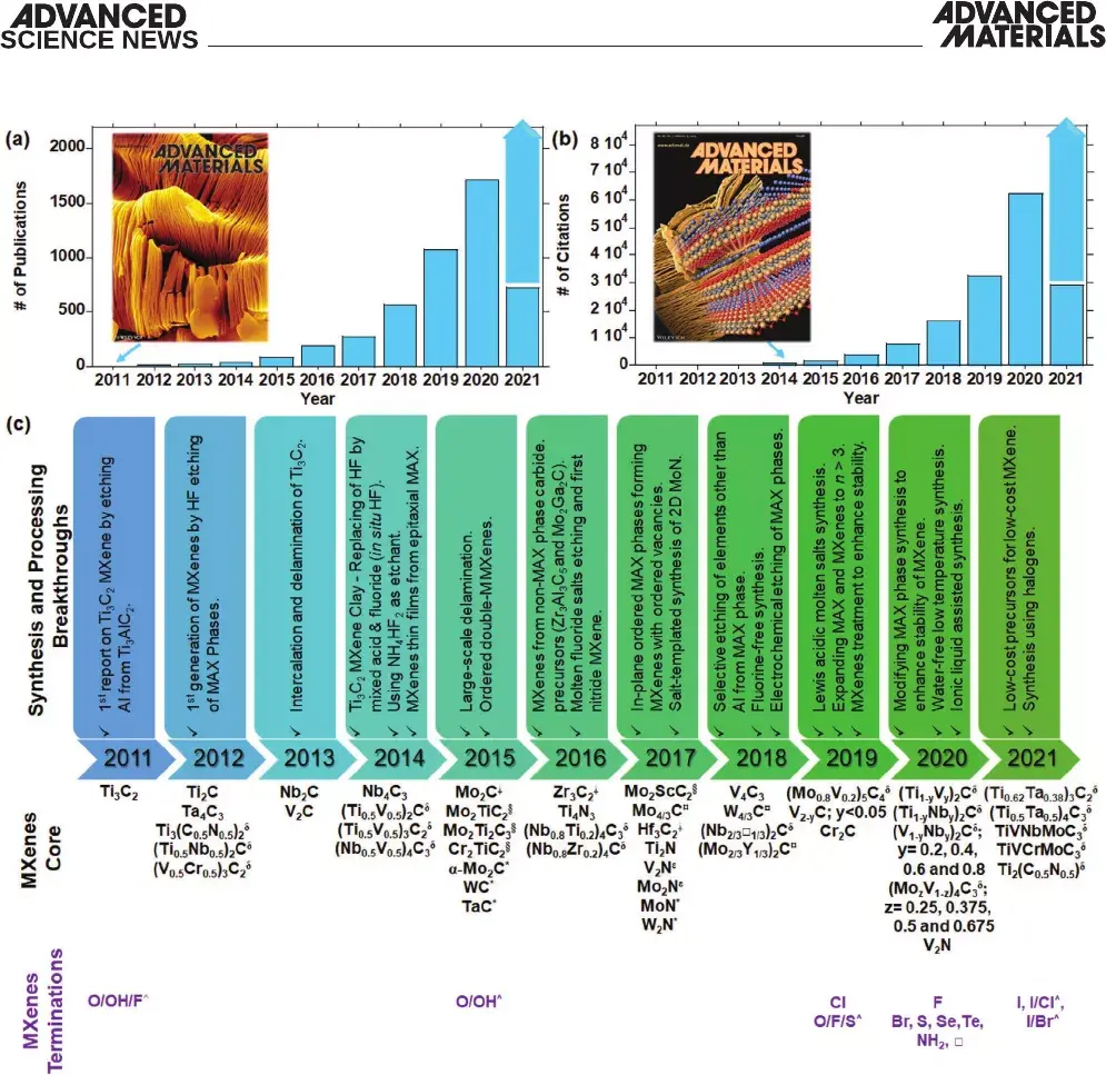 MXene的合成和未来发展的前景 ADVANCED MATERIALS - 知乎
