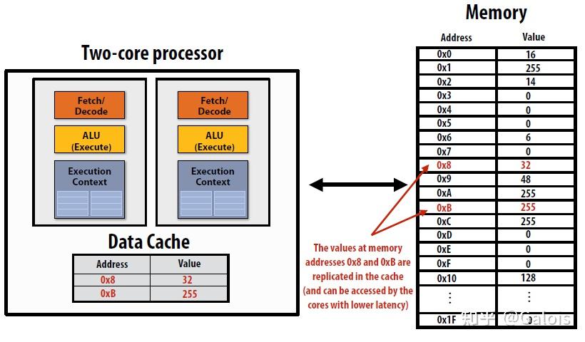 CS149笔记：A modern Multi-Core Processor(2) - 知乎