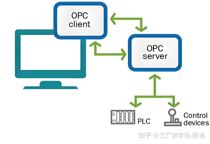 一文读懂OPC Client和OPC Server的区别是什么？ - 知乎