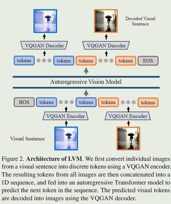 Sequential Modeling Enables Scalable Learning for Large Vision Models ...