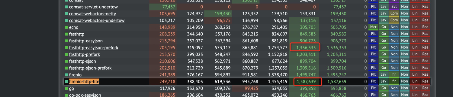 为什么Go的web框架速度还不如Java？ - 知乎