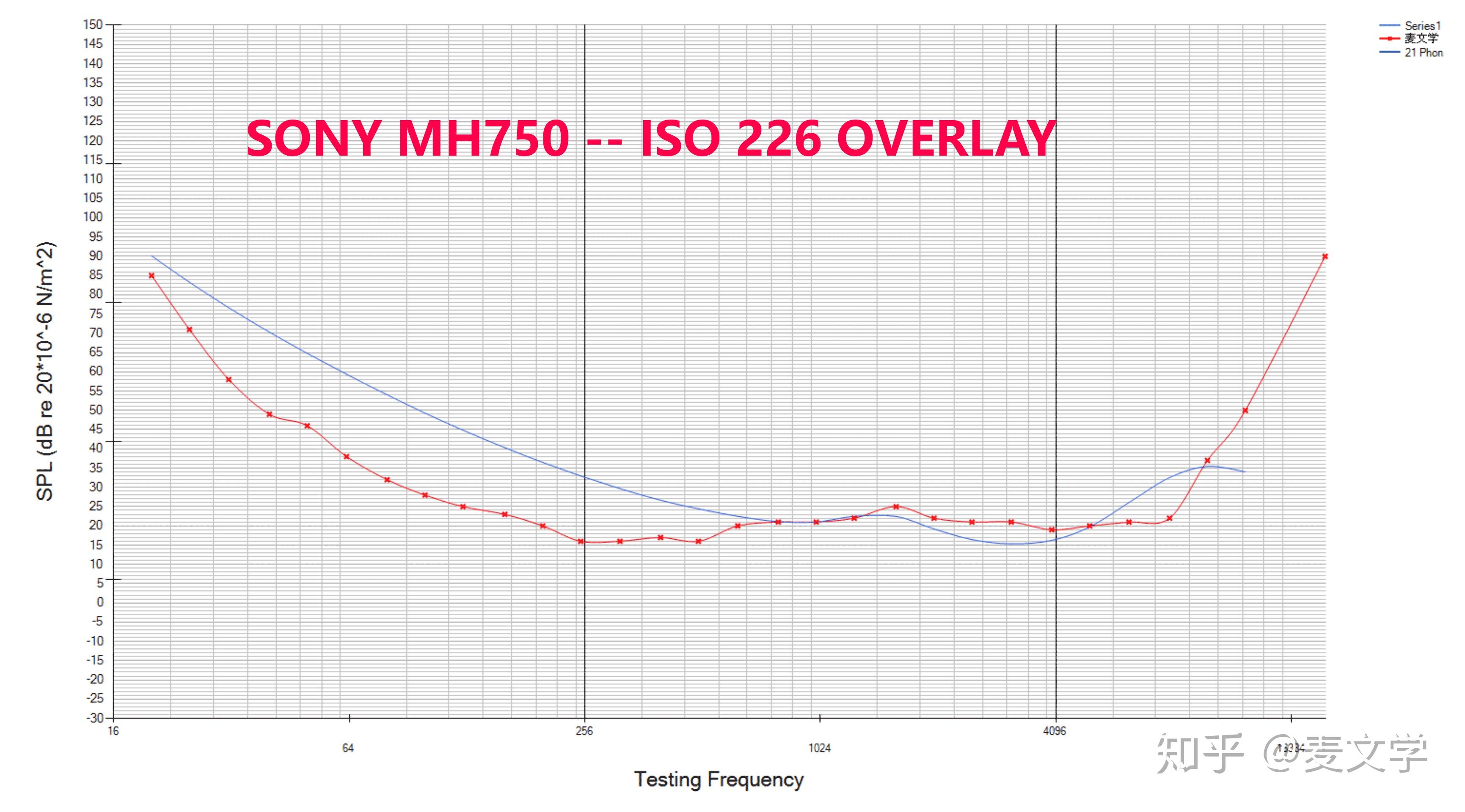 Sony MH750 耳塞实测及 EQ 设置 -- 麦文学看图说话系列 - 知乎