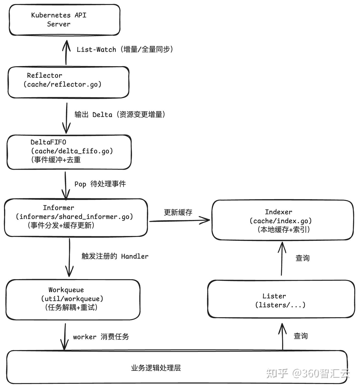 k8s交互桥梁：走进Client-Go - 知乎
