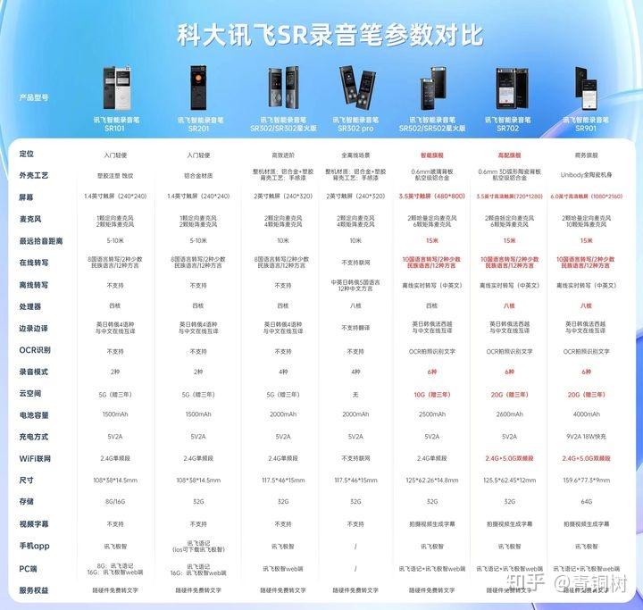 2025年科大讯飞智能录音笔SR702星火版实测，科大讯飞SR702星火版好不好，科大讯飞高品质录音笔推荐-持续更新 - 知乎