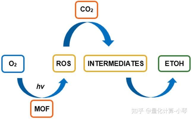 光催化CO2RR最新Angew. Chem. Int. Ed.：活性氧物种实现二氧化碳直接活化并转化为乙醇 - 知乎