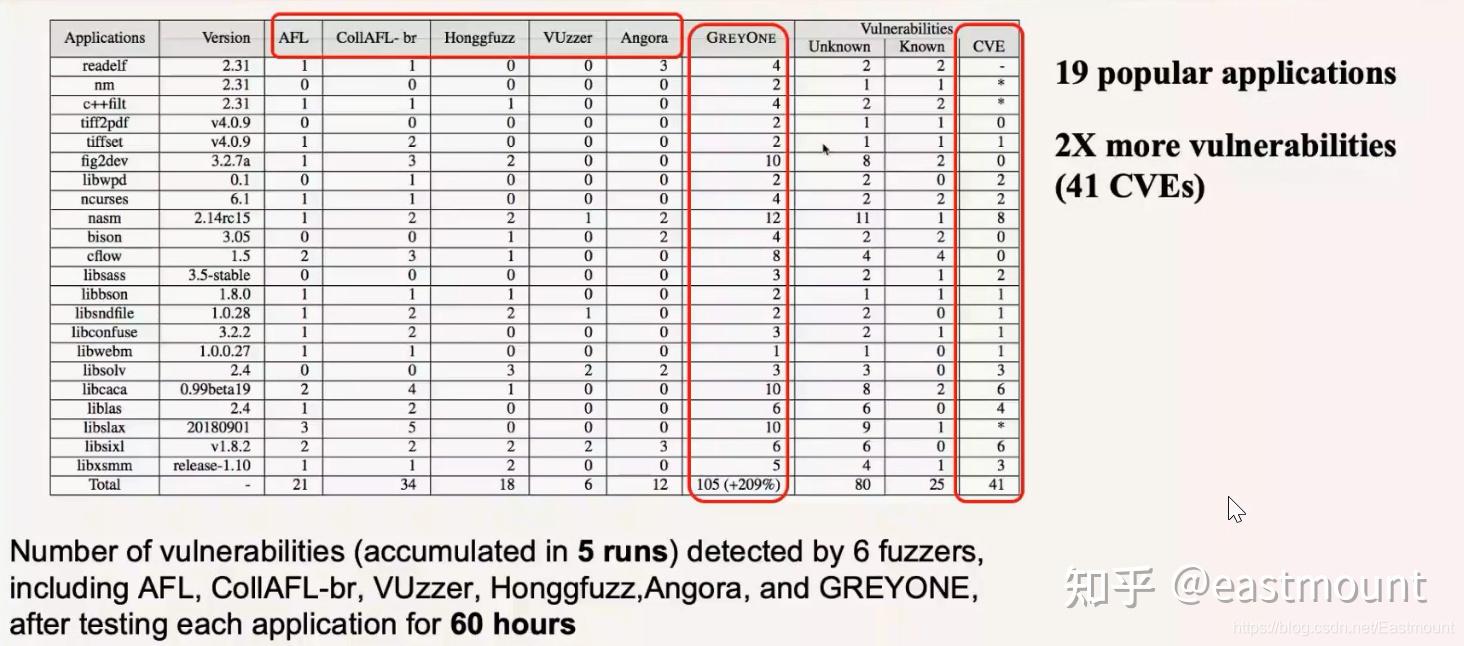 [论文阅读] 02.清华张超老师Fuzzing总结 - GreyOne: Discover Vulnerabilities with Data Flow Sensitive Fuzzing - 知乎